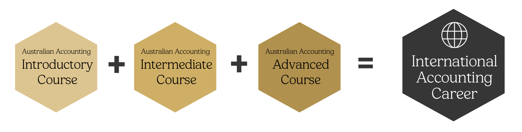 Australian Accounting Course: Special Offer | Ab2