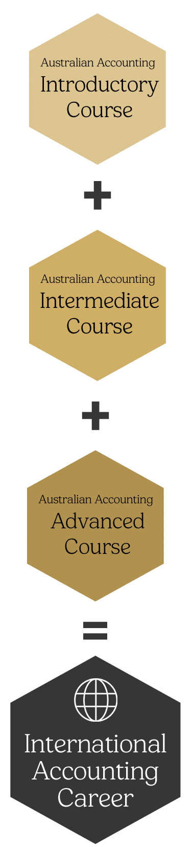 Australian Accounting Course: Special Offer | Ab2