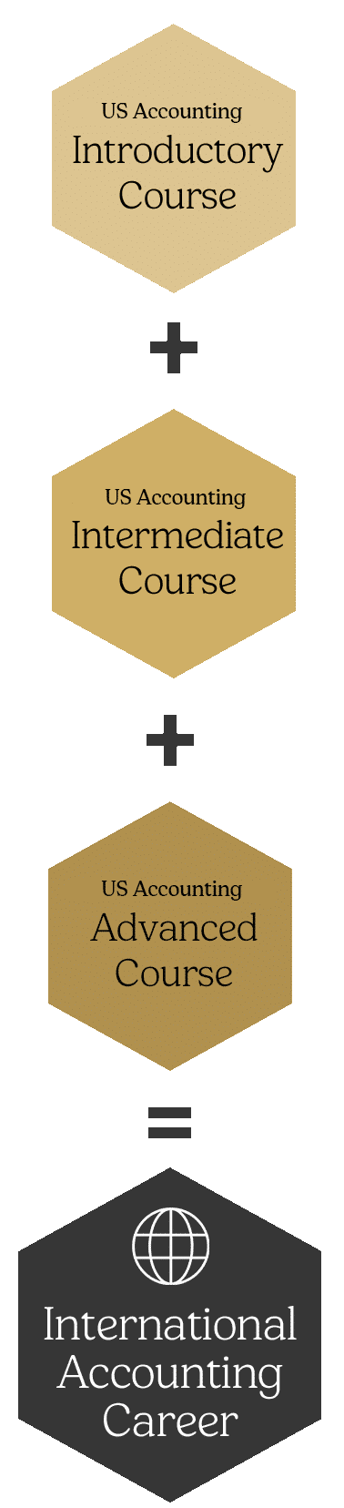 US Accounting Course: Special Offer | Ab2